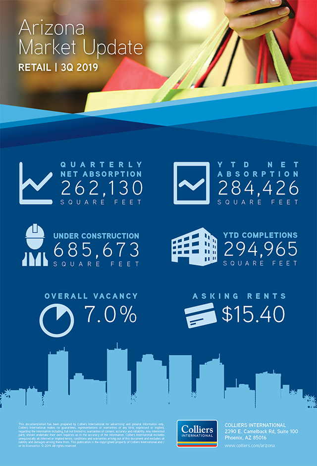 Phoenix Retail Market Healthy Despite National Retail Struggles - Real ...