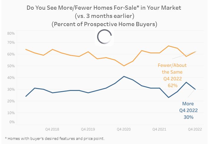 Buyers Expect Less Housing Availablity - Real Estate Daily News