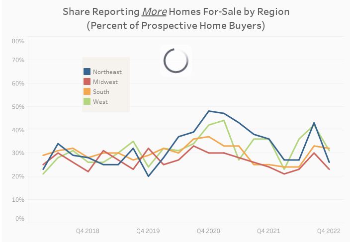 Buyers Expect Less Housing Availablity - Real Estate Daily News